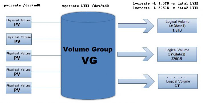 linux lvm extend | 李小波