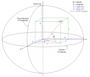 天文、ECEF、ENU、LLA、UNW、RTN坐标系 | 李小波